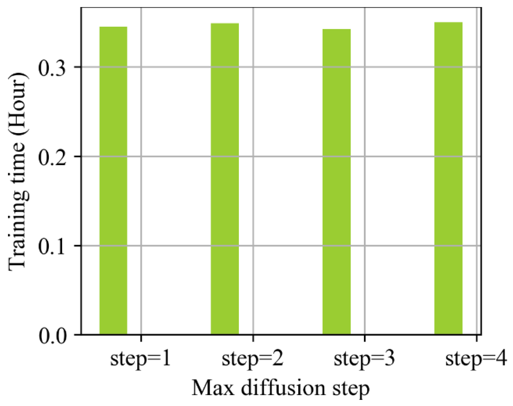 A Missing Traffic Data Imputation Method Based on a Diffusion Convolutional Neural Network ...