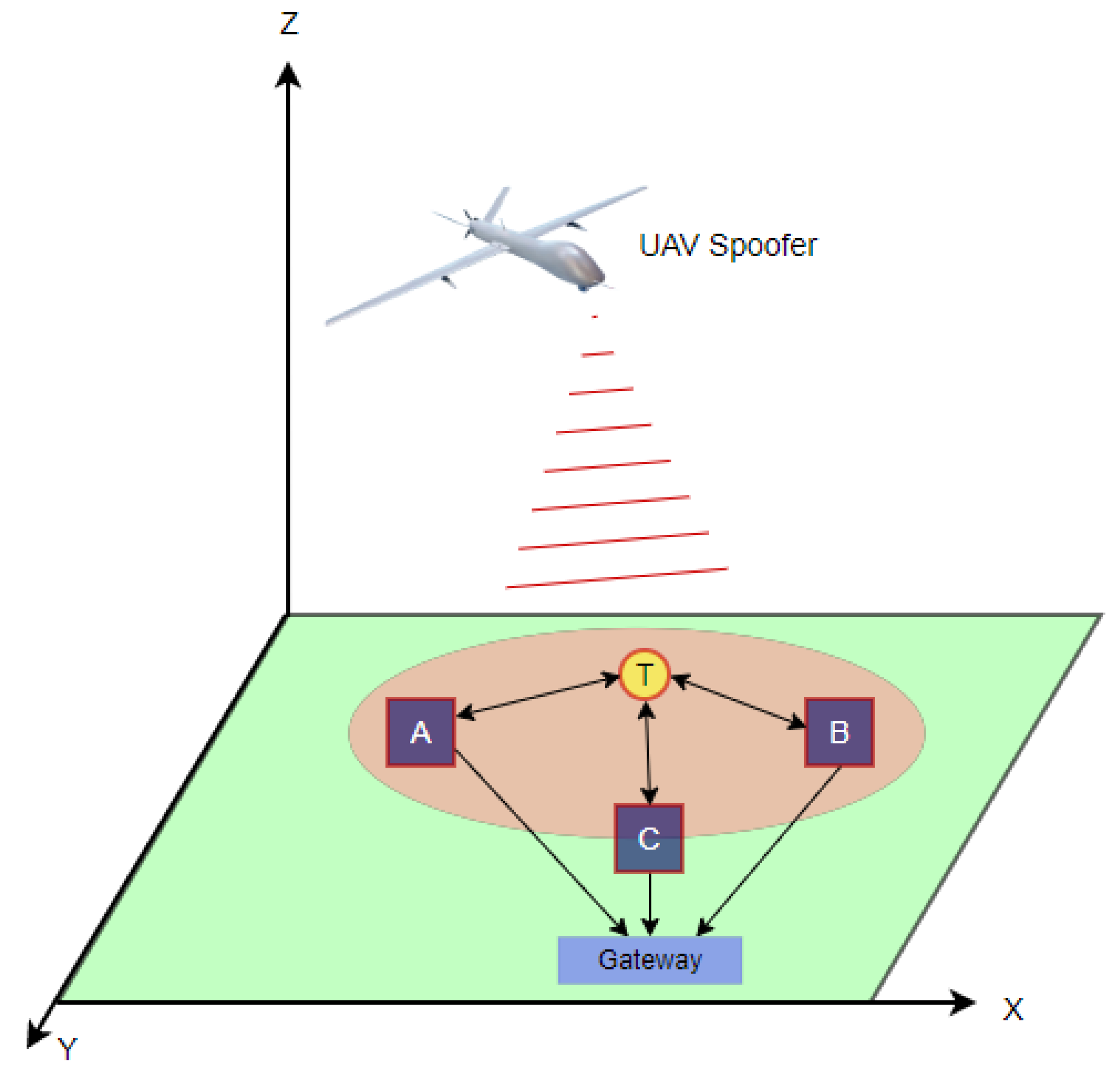 Sensors | Free Full-Text | Deep Learning-Based Location Spoofing Attack ...