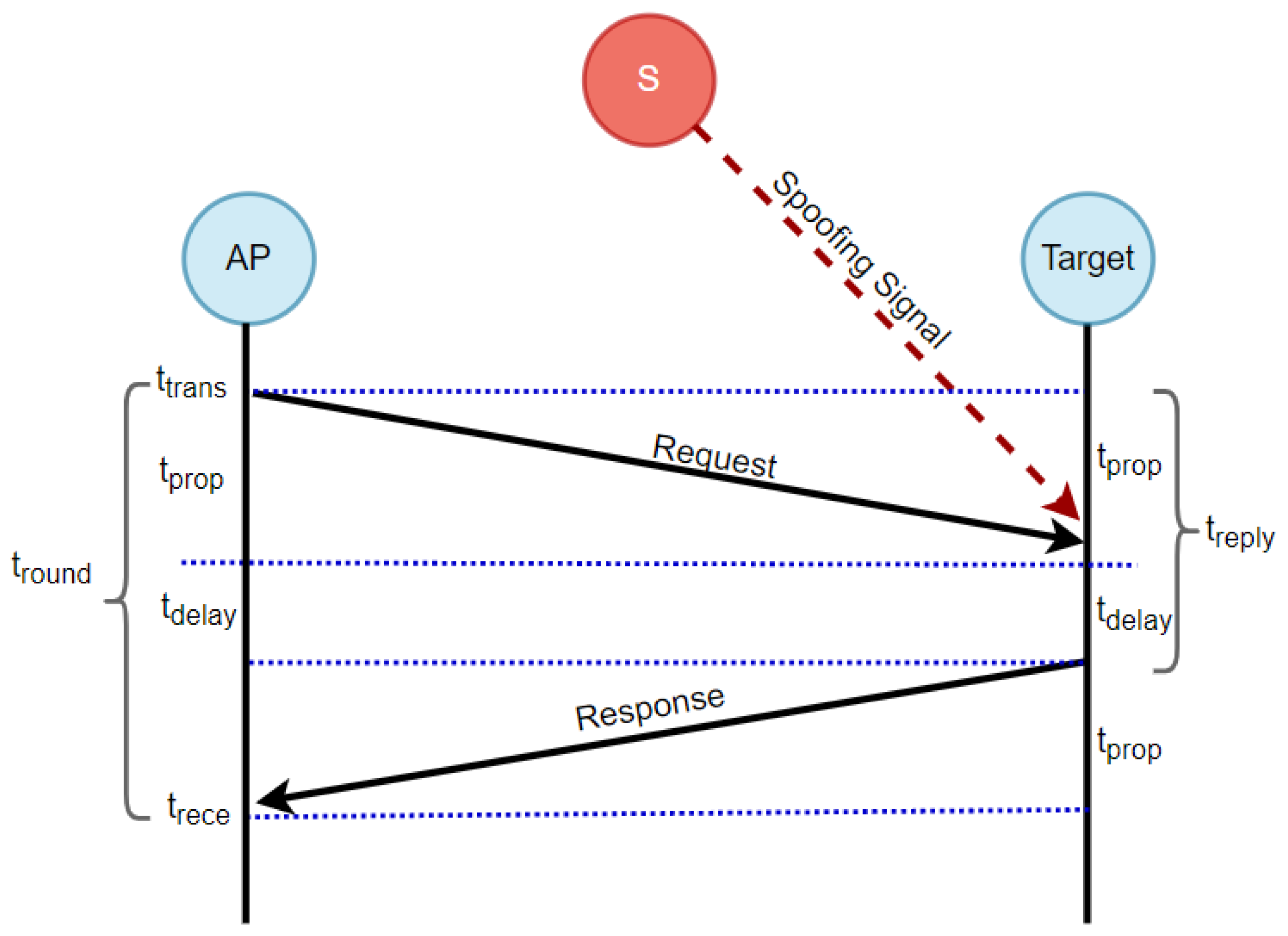 Sensors | Free Full-Text | Deep Learning-Based Location Spoofing Attack Detection and Time-of ...