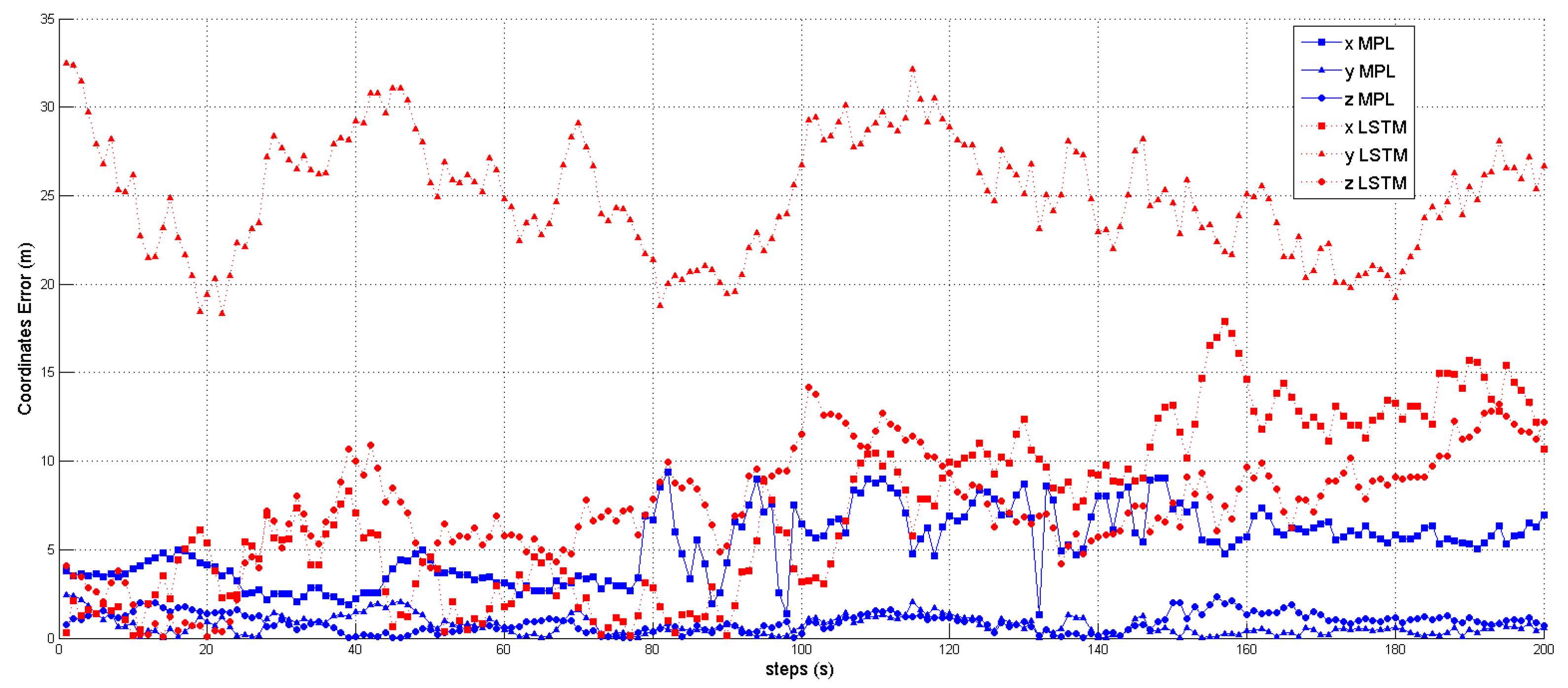 Sensors | Free Full-Text | Deep Learning-Based Location Spoofing Attack Detection and Time-of ...