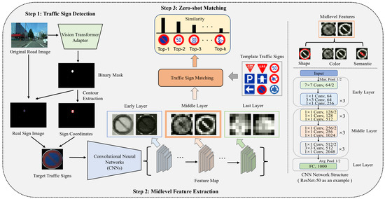 Zero-Shot Traffic Sign Recognition Based on Midlevel Feature Matching