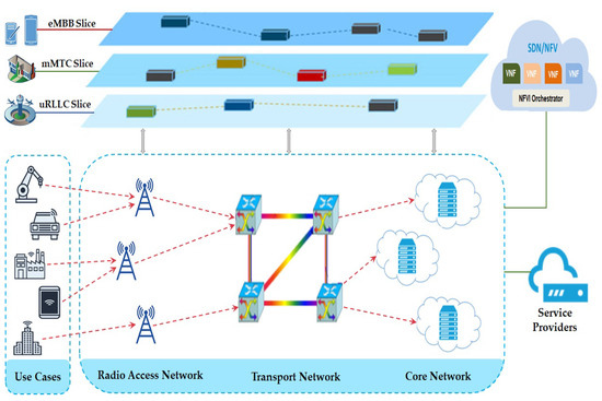 An E2E Network Slicing Framework for Slice Creation and Deployment Using Machine Learning