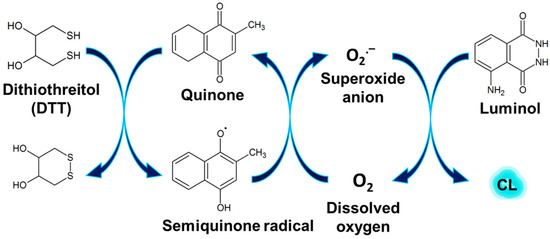 Biotinylated Quinone as a Chemiluminescence Sensor for Biotin-Avidin ...