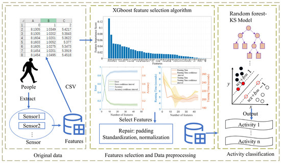 Sensors | Free Full-Text | A Multi-Layer Classifier Model XR-KS of Human Activity Recognition ...