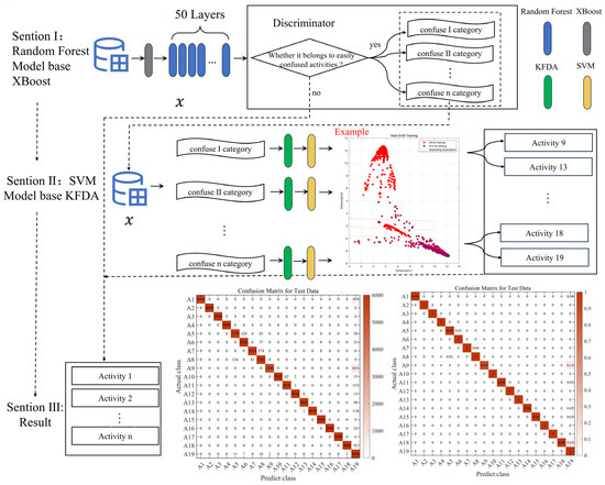 A Multi-Layer Classifier Model XR-KS of Human Activity Recognition for the Problem of Similar ...