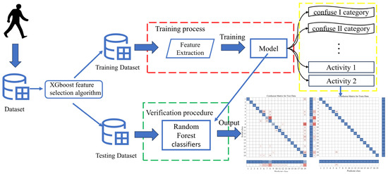 Sensors | Free Full-Text | A Multi-Layer Classifier Model XR-KS of Human Activity Recognition ...