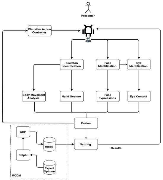 Real-Time Robotic Presentation Skill Scoring Using Multi-Model Analysis and Fuzzy Delphi ...