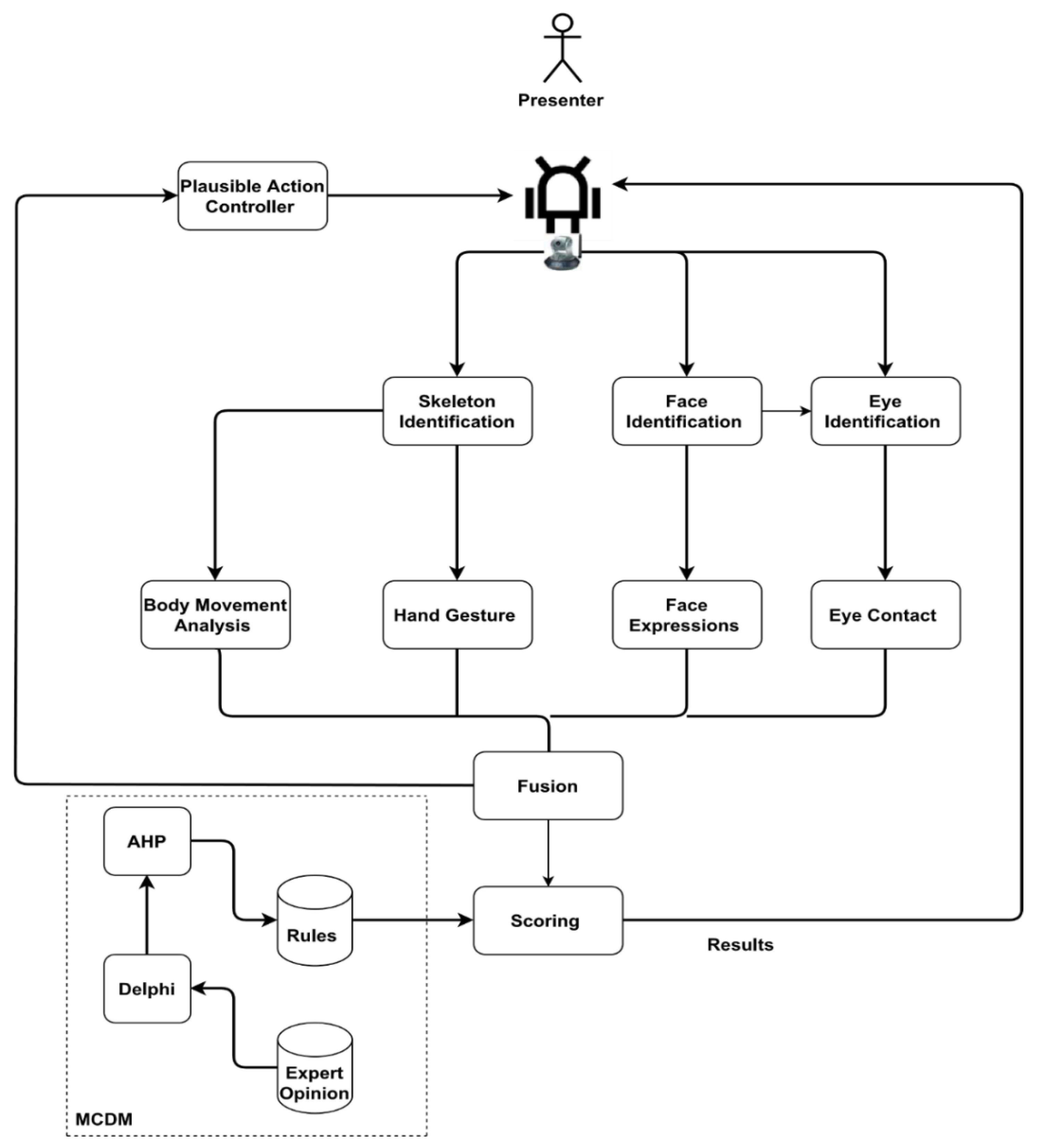 Real-Time Robotic Presentation Skill Scoring Using Multi-Model Analysis ...