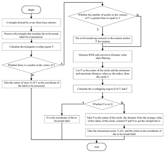 Indoor Localization System Based on RSSI-APIT Algorithm