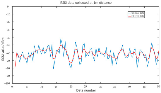 Indoor Localization System Based on RSSI-APIT Algorithm