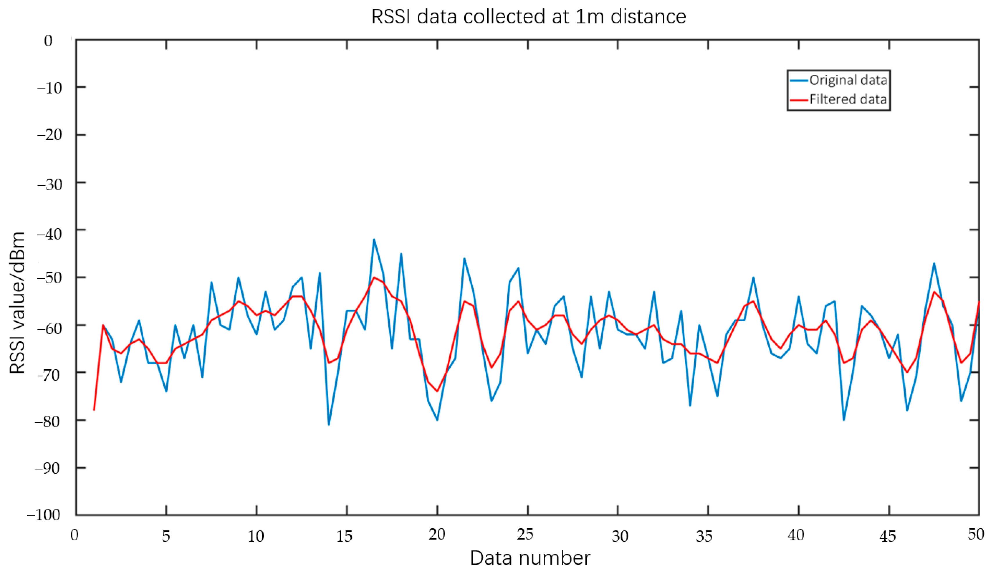 Indoor Localization System Based on RSSI-APIT Algorithm