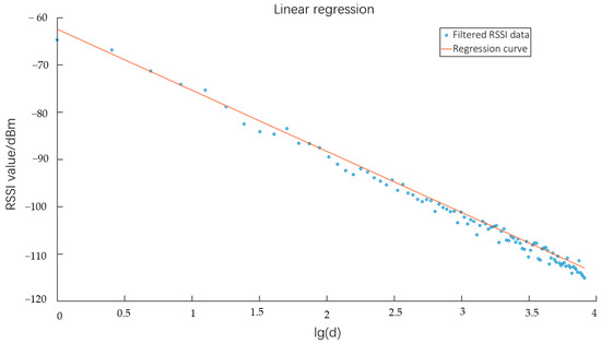 Indoor Localization System Based on RSSI-APIT Algorithm