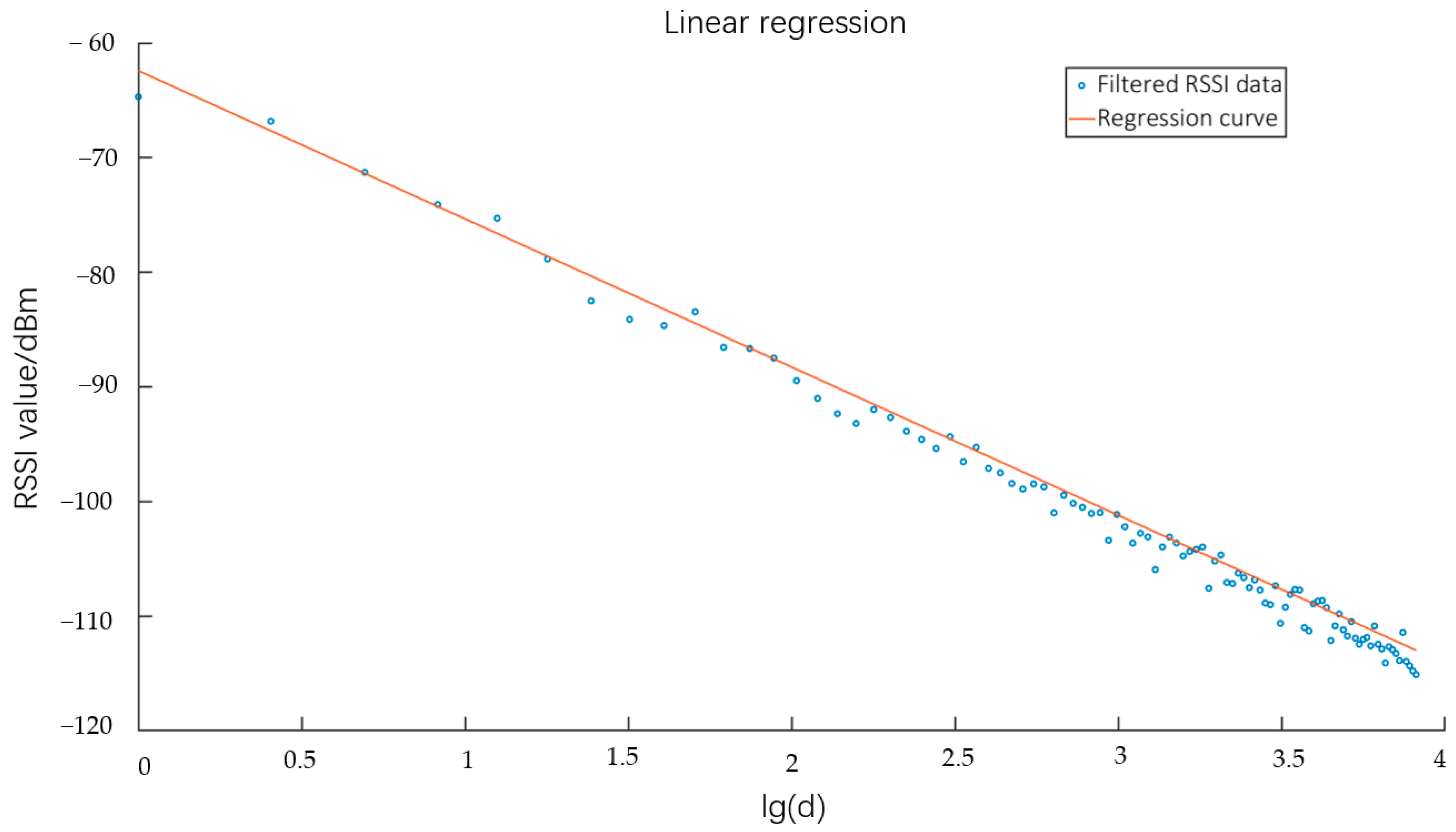 Indoor Localization System Based on RSSI-APIT Algorithm