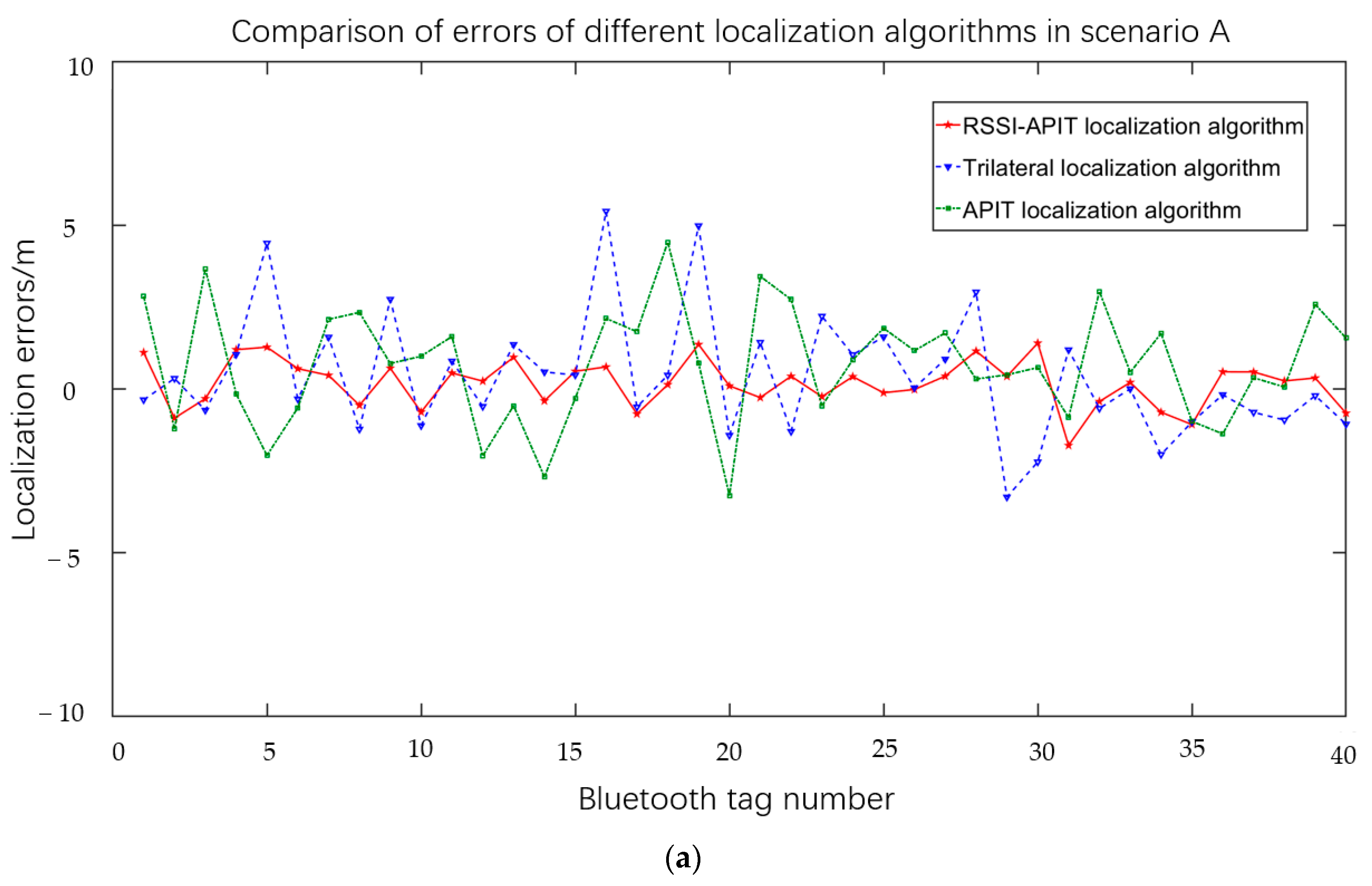 Indoor Localization System Based On Rssi Apit Algorithm