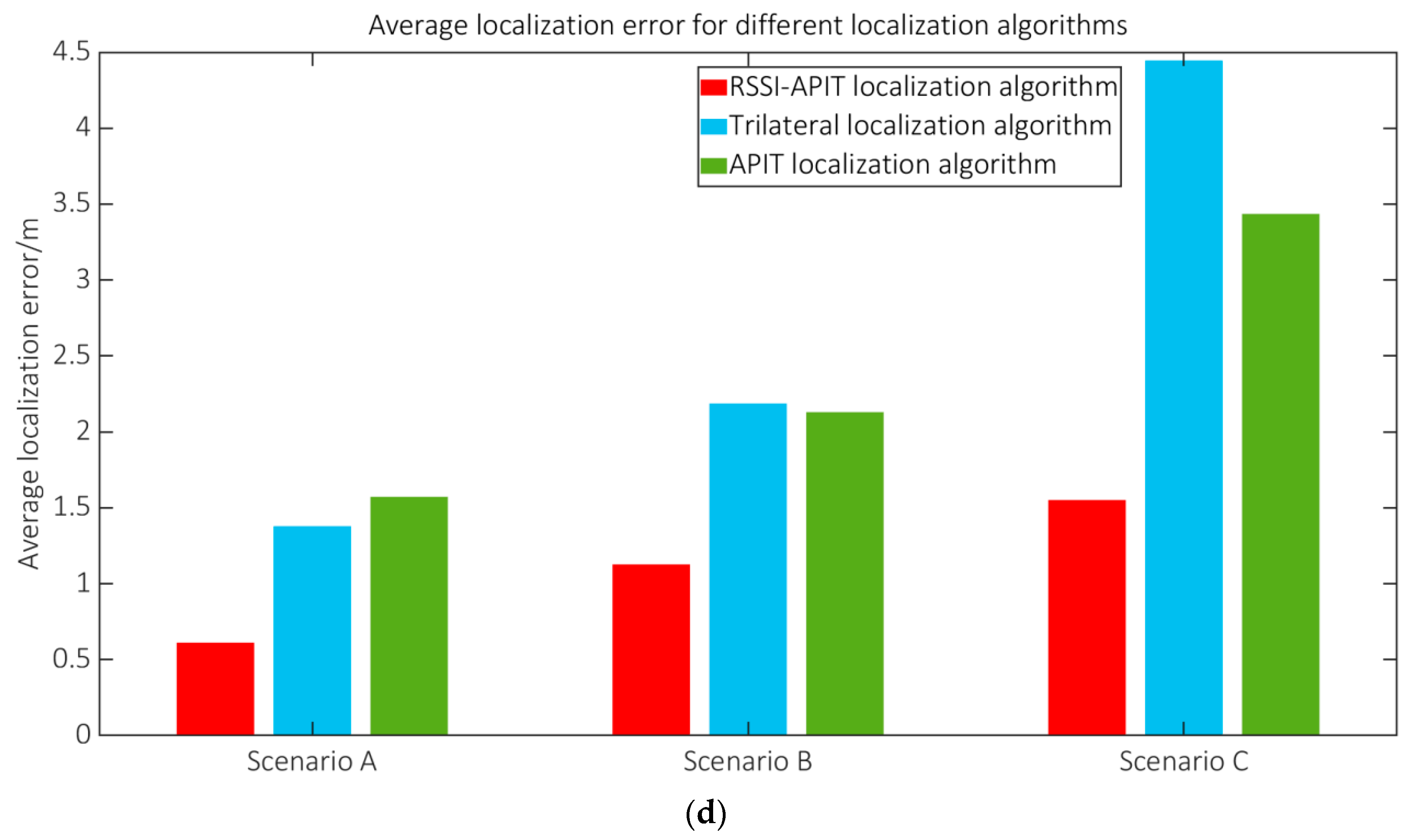 Indoor Localization System Based on RSSI-APIT Algorithm