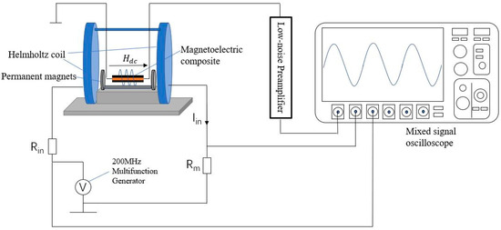 Resonant Magnetoelectric Coupling of Fe-Si-B/Pb(Zr,Ti)O3 Laminated ...