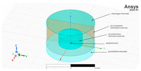 Sensors | Free Full-Text | Simulation Analysis of Sensors with Different Geometry Used in ...
