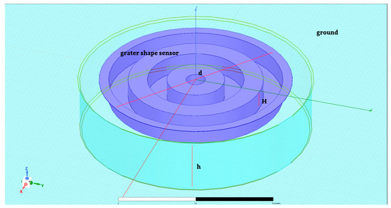 Sensors | Free Full-Text | Simulation Analysis of Sensors with Different Geometry Used in ...