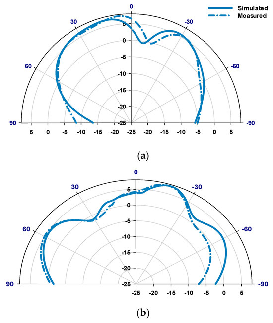 Cost-Effective Design of Polarization and Bandwidth Reconfigurable ...