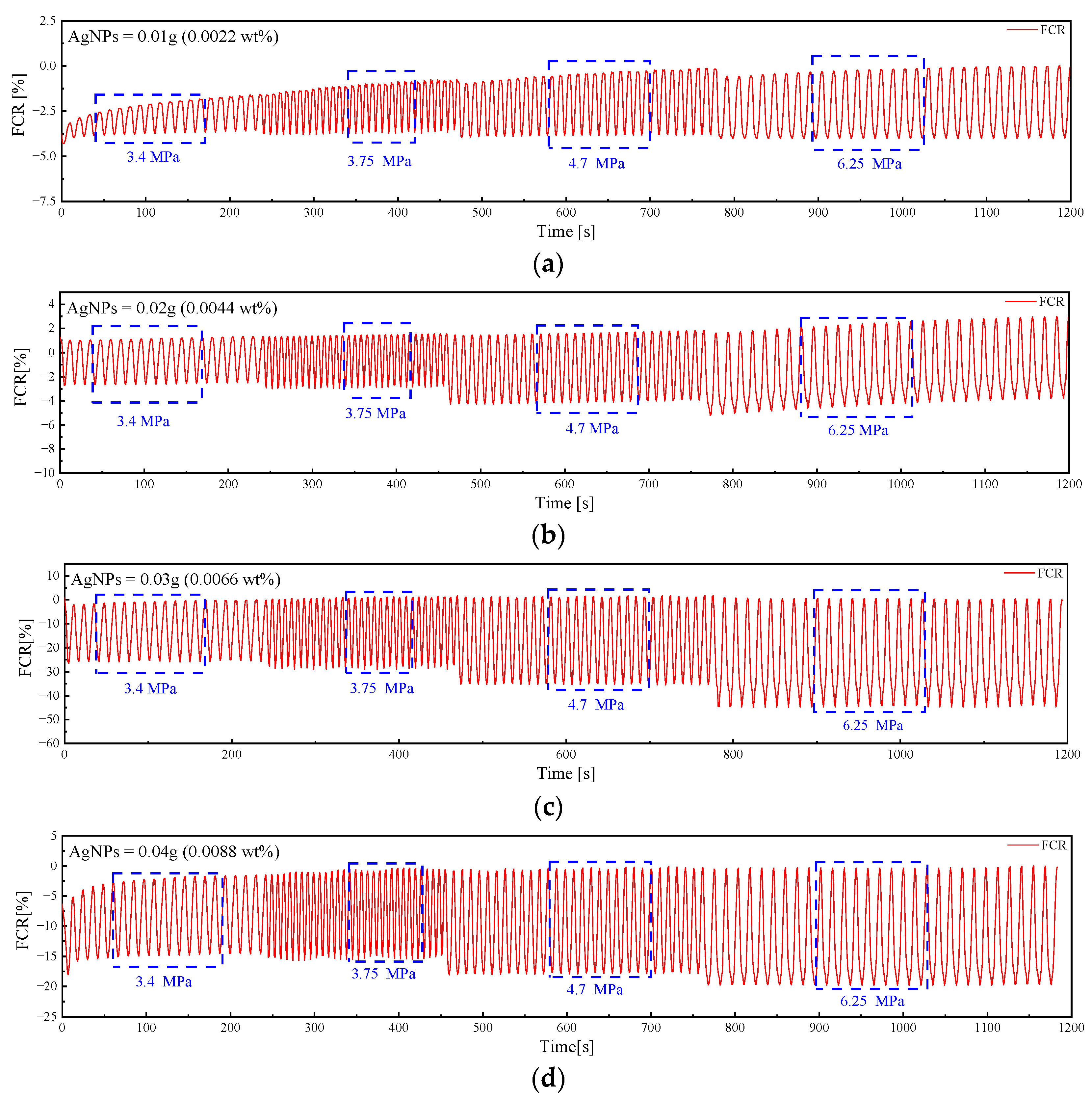 Pressure-Sensitive Capability of AgNPs Self-Sensing Cementitious Sensors