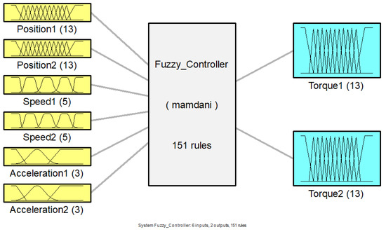 Fuzzy Controller Implemented for Movement of a Tendon-Driven 3D Robotic Lumbar Spine Mechanism