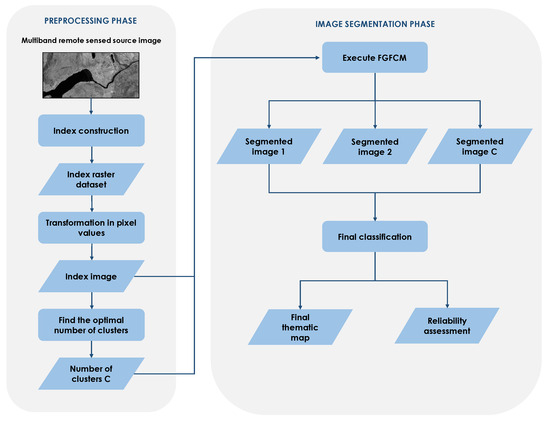 A Novel Fuzzy-Based Remote Sensing Image Segmentation Method