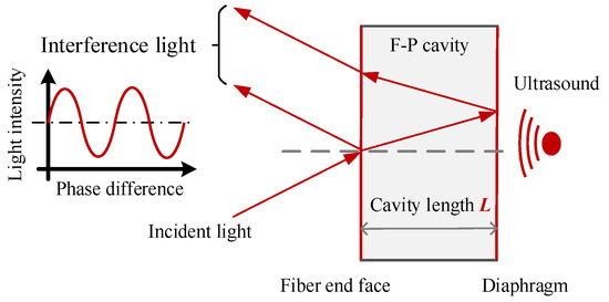 Research on Transformer Omnidirectional Partial Discharge Ultrasound ...