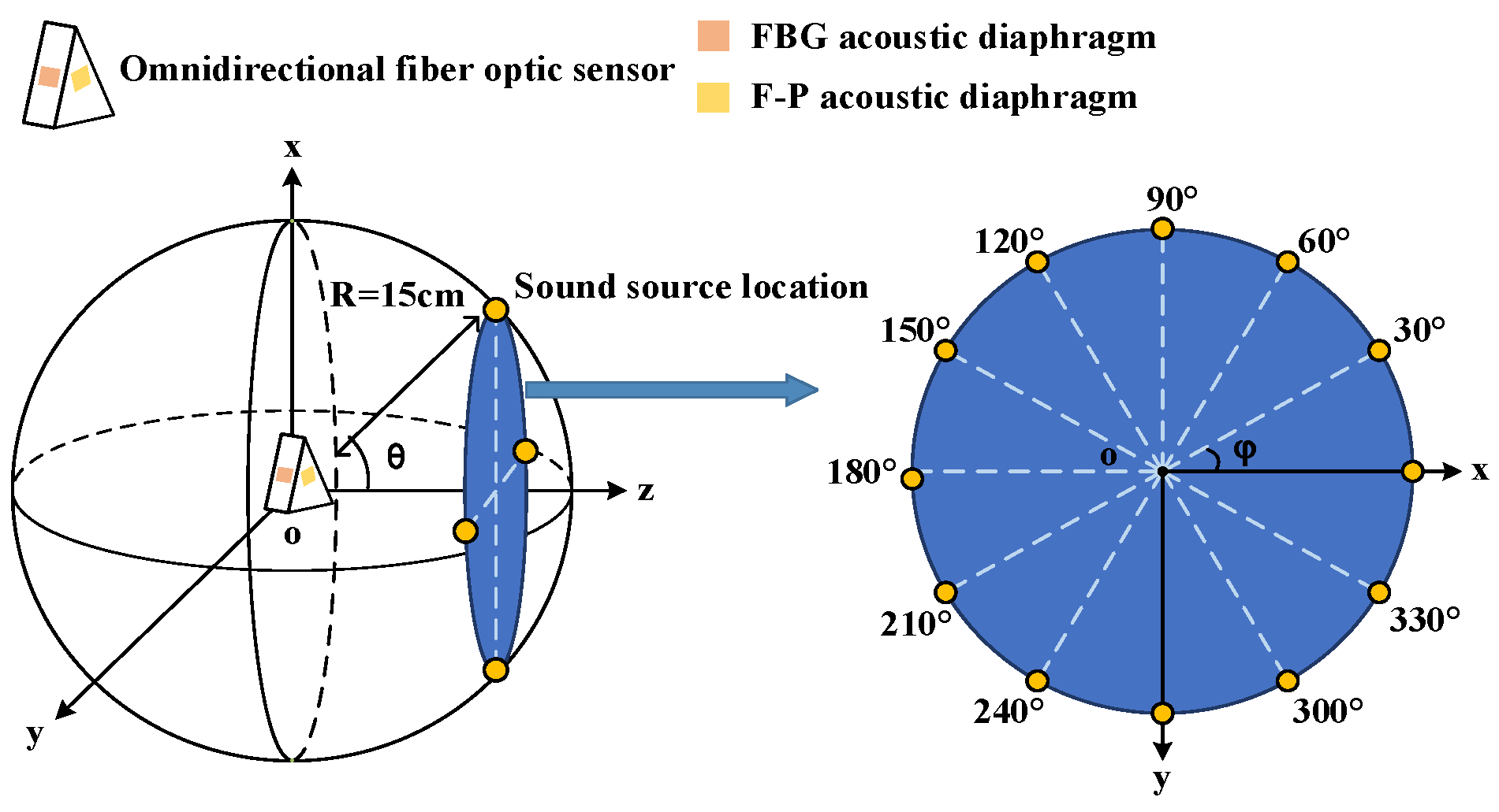 Research on Transformer Omnidirectional Partial Discharge Ultrasound ...
