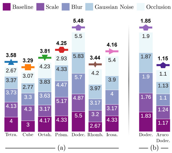 Sensors | Free Full-Text | Fiducial Objects: Custom Design and Evaluation