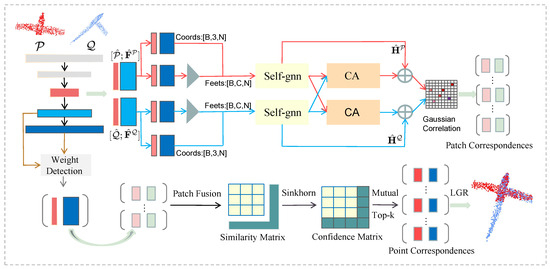 Sensors | Free Full-Text | RRGA-Net: Robust Point Cloud Registration ...
