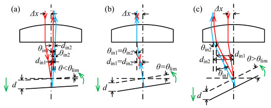 Maximum Acceptable Tilt Angle for Point Autofocus Microscopy