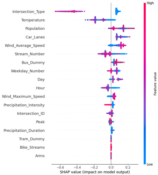 Bicycle Data-Driven Application Framework: A Dutch Case Study on Machine Learning-Based Bicycle ...