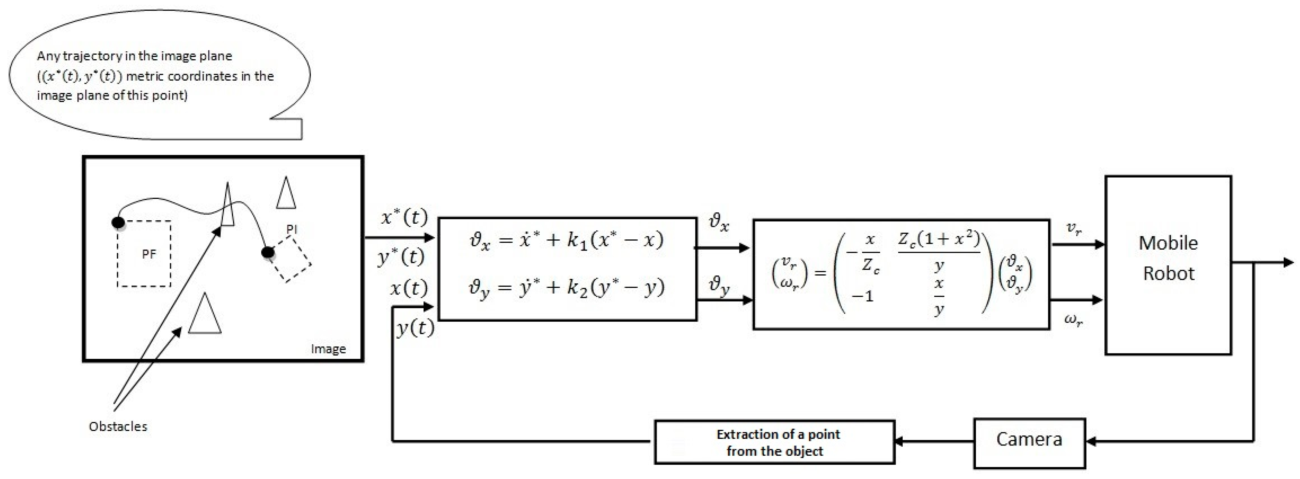 An Innovative Collision-Free Image-Based Visual Servoing Method for Mobile Robot Navigation ...