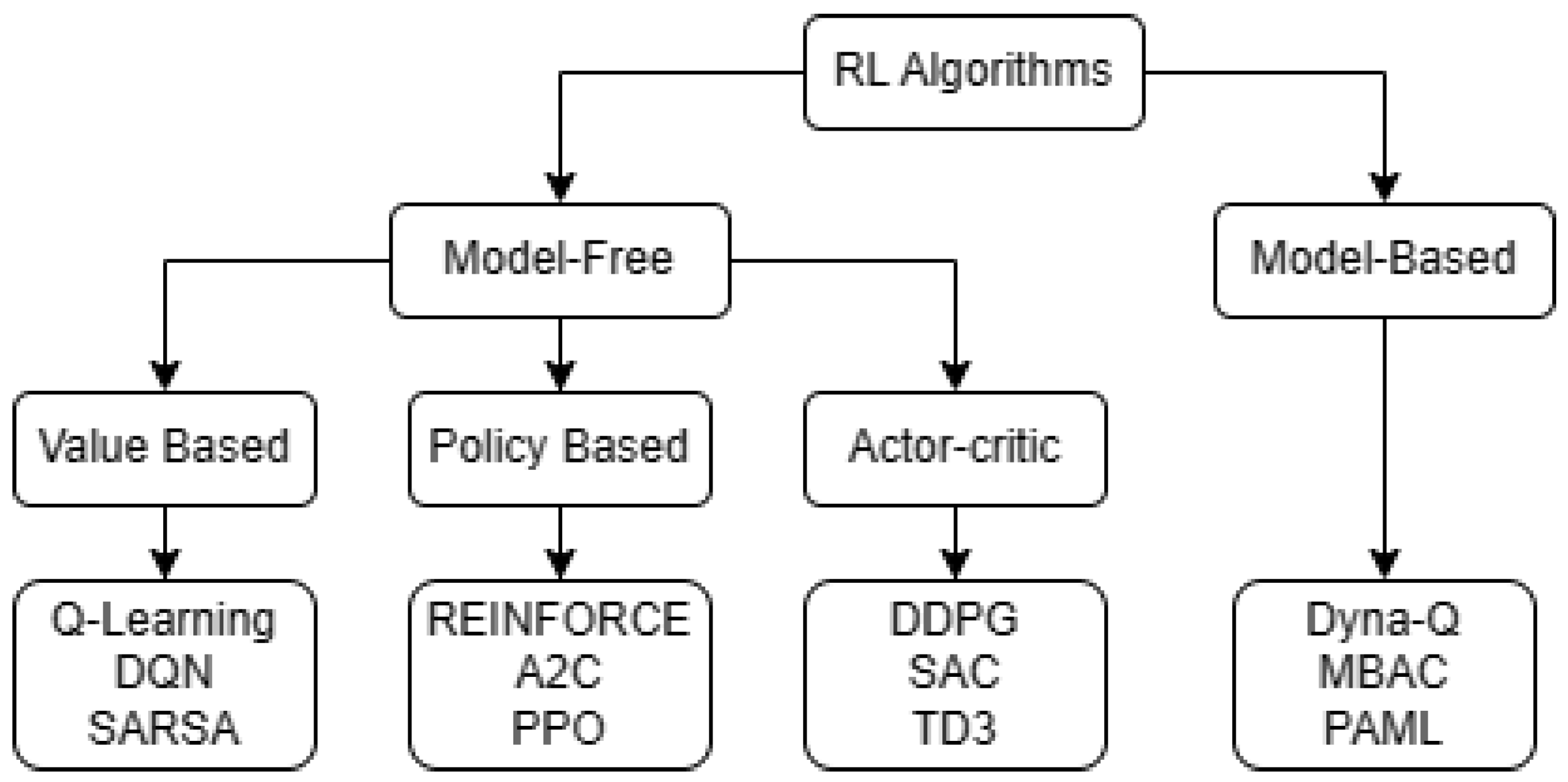 A Comparison Study between Traditional and Deep-Reinforcement-Learning-Based Algorithms for ...