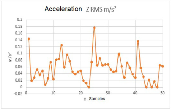 Diagnosis and Study of Mechanical Vibrations in Cargo Vehicles Using ...