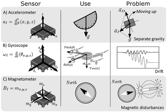 Sensors | Free Full-Text | Automatic Detection of Magnetic Disturbances in Magnetic Inertial ...