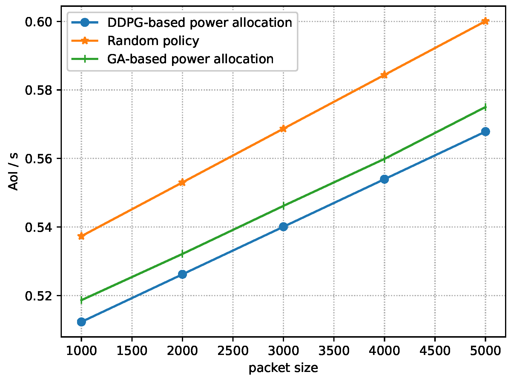 Deep Reinforcement Learning-Based Power Allocation for Minimizing Age of Information and Energy ...