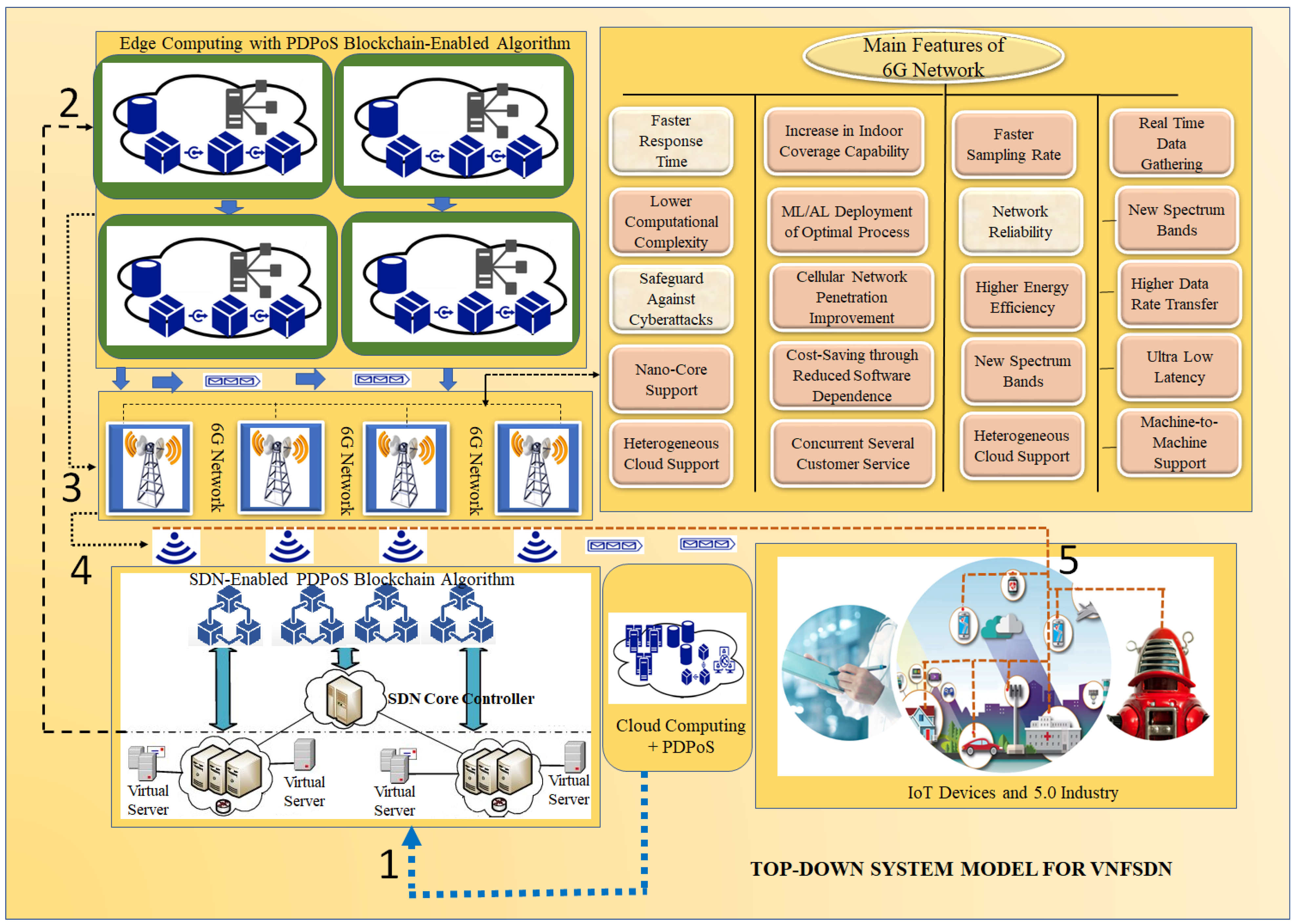 Sensors Free Full Text Efficient Internet Of Things Cyberattack Depletion Using Blockchain