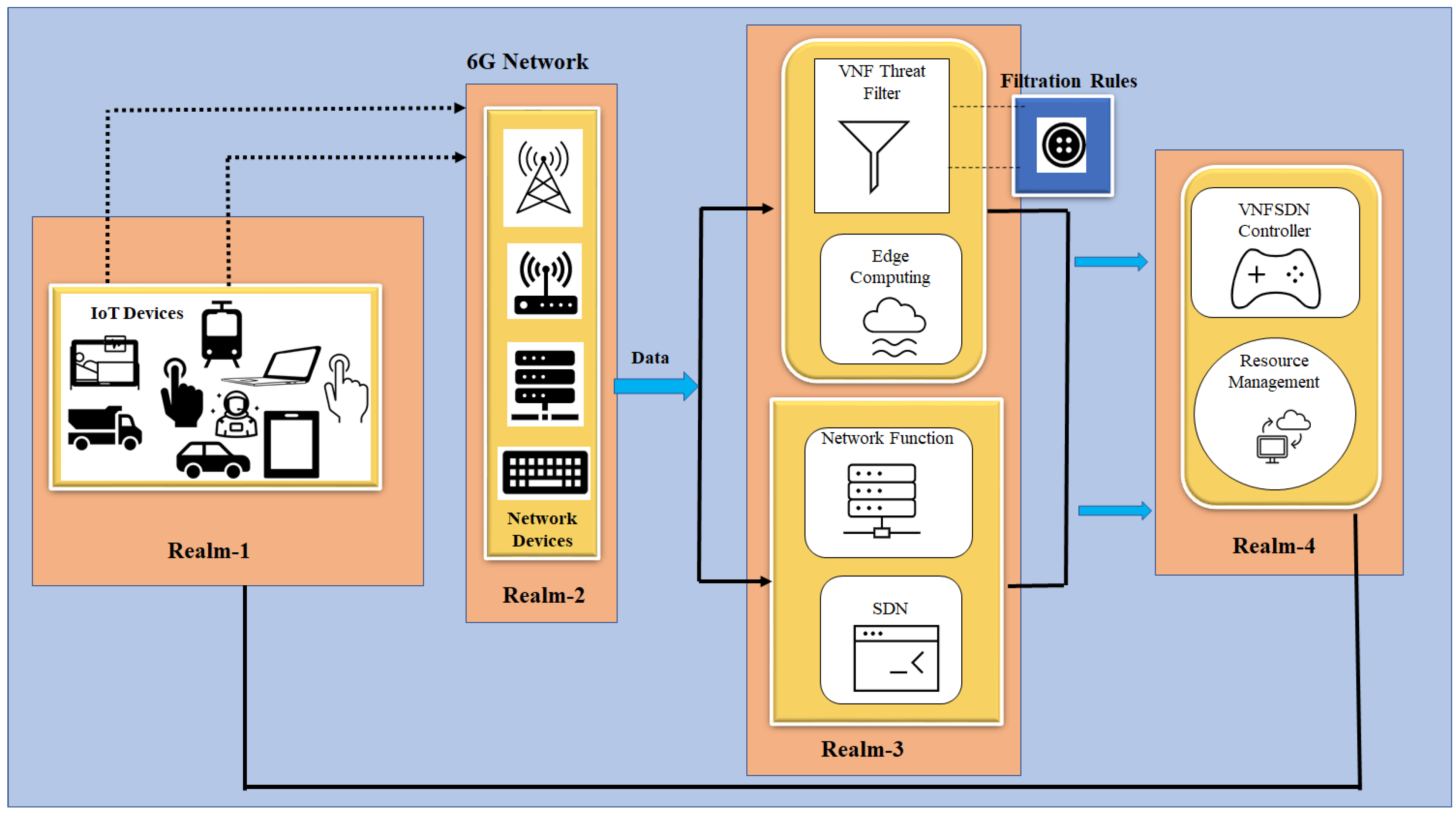 Sensors | Free Full-Text | Efficient Internet-of-Things Cyberattack Depletion Using Blockchain ...