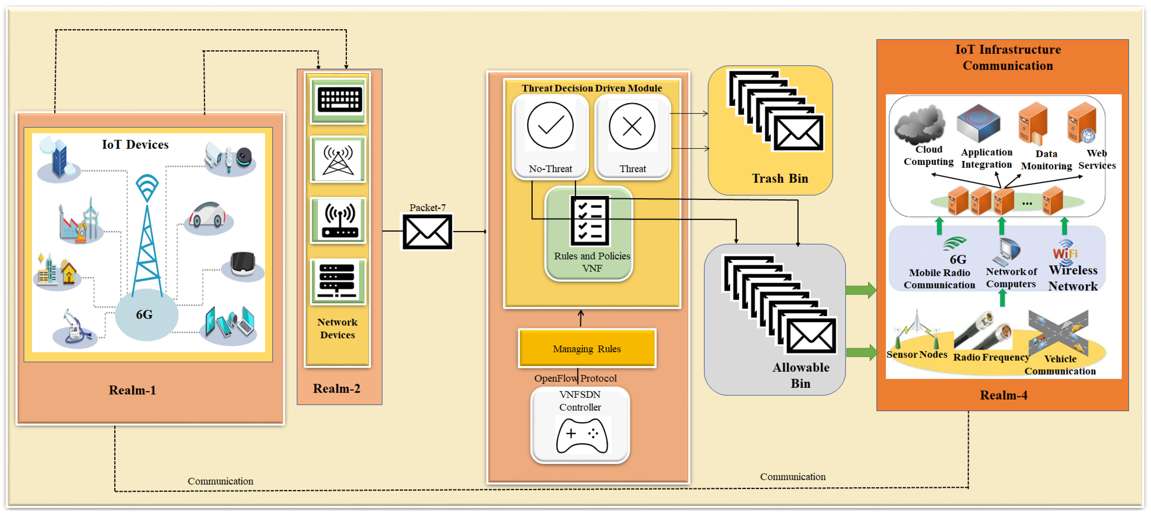 Sensors Free Full Text Efficient Internet Of Things Cyberattack Depletion Using Blockchain