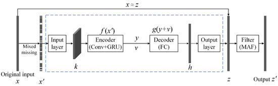 Multi-Type Missing Imputation of Time-Series Power Equipment Monitoring ...