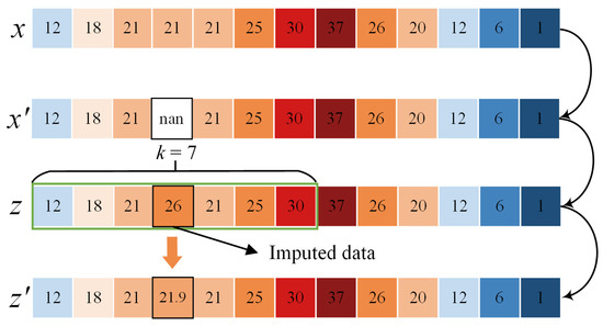 Multi-Type Missing Imputation of Time-Series Power Equipment Monitoring ...