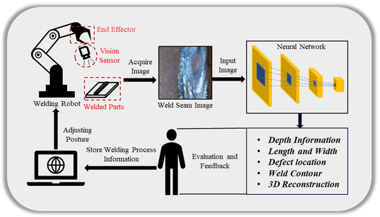 Visual Sensing and Depth Perception for Welding Robots and Their ...