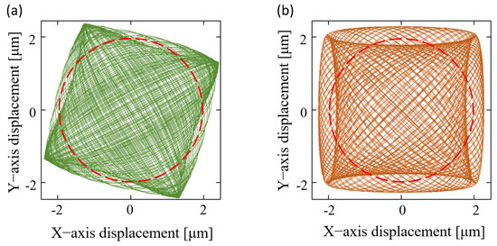 Interactive Errors Analysis and Scale Factor Nonlinearity Reduction Methods for Lissajous ...