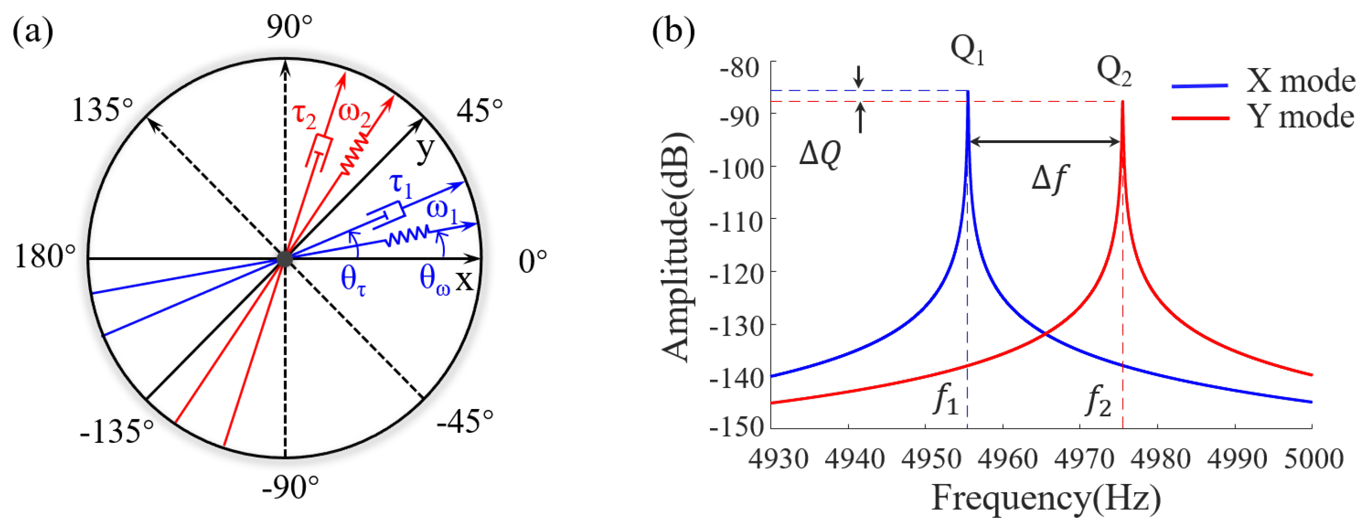 Interactive Errors Analysis and Scale Factor Nonlinearity Reduction Methods for Lissajous ...