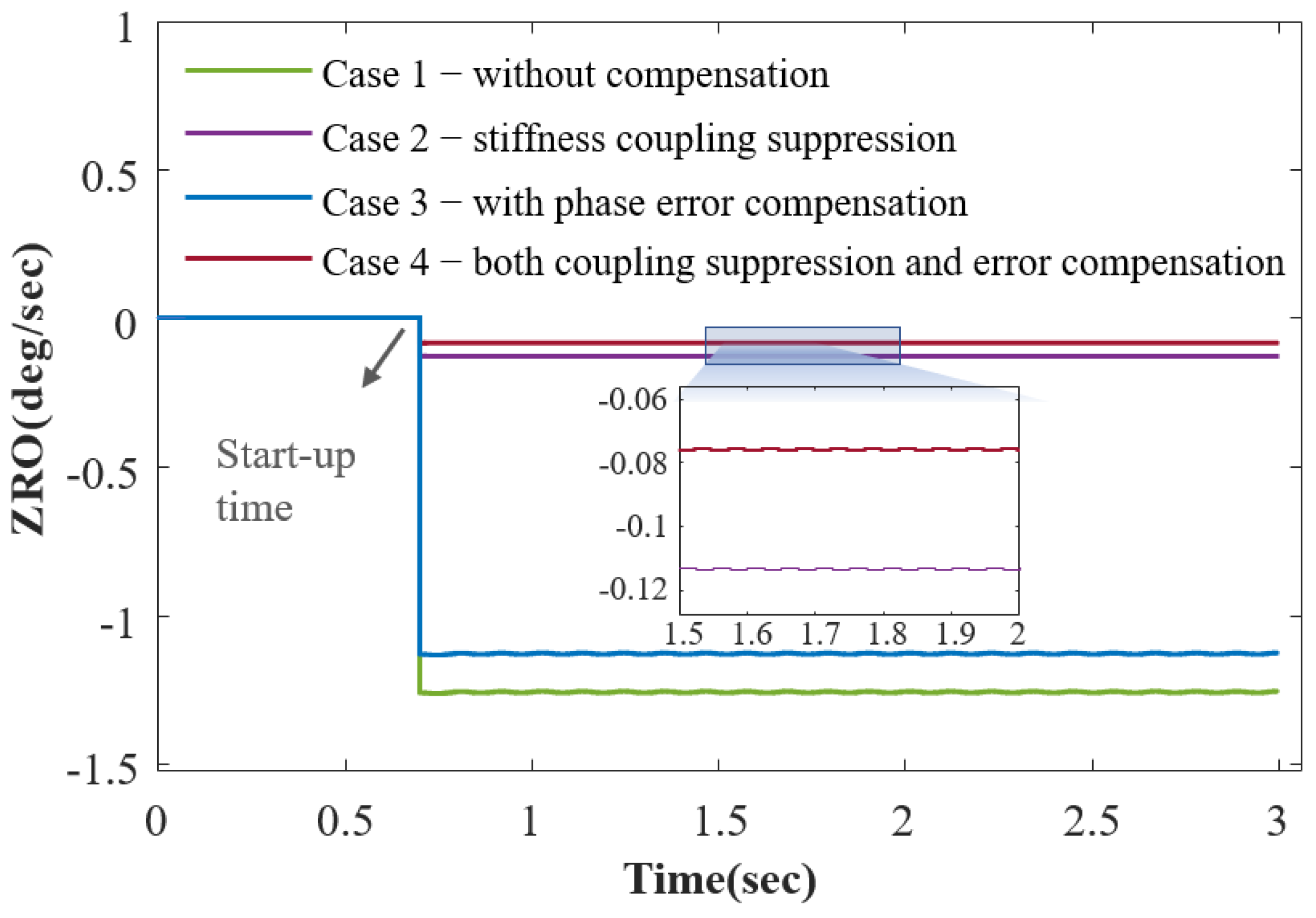 Interactive Errors Analysis and Scale Factor Nonlinearity Reduction Methods for Lissajous ...