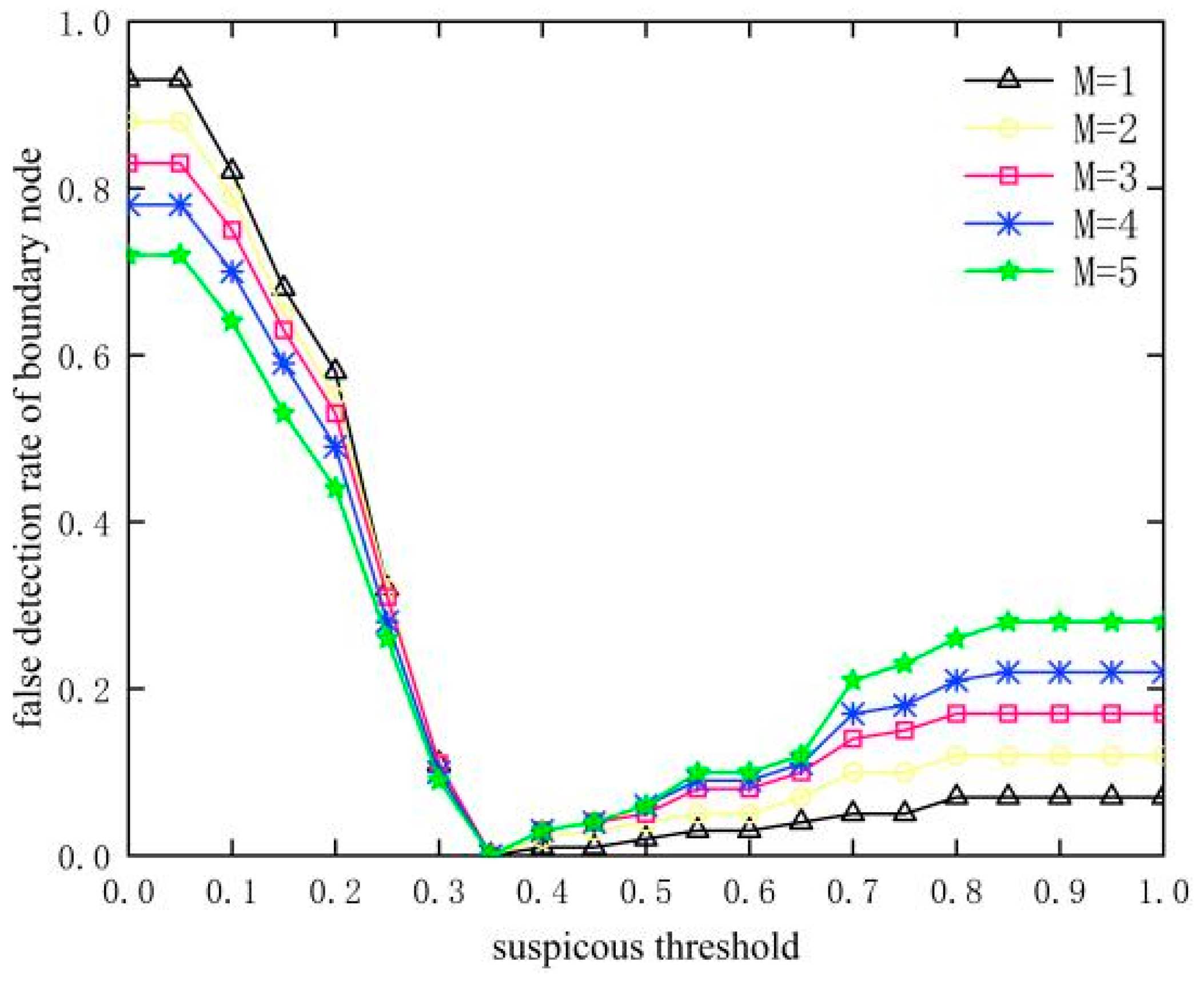 Sinkhole Attack Defense Strategy Integrating SPA and Jaya Algorithms in Wireless Sensor Networks
