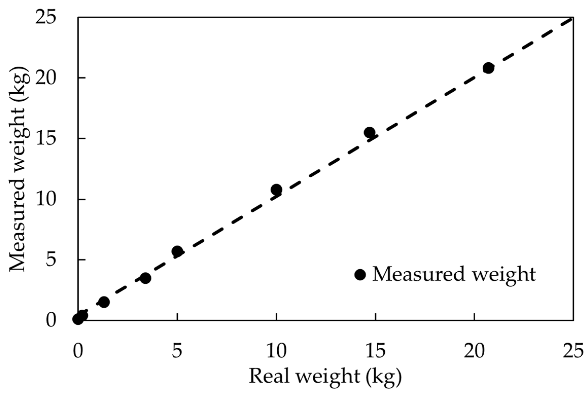 A Low-Cost Lightweight Deflectometer with an Arduino-Based Signal Interpretation Kit to Evaluate ...