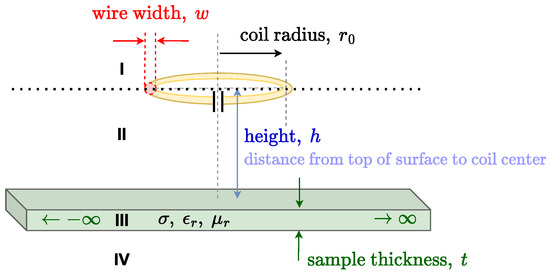 Sensors | Free Full-Text | Design of a Remote, Multi-Range Conductivity ...