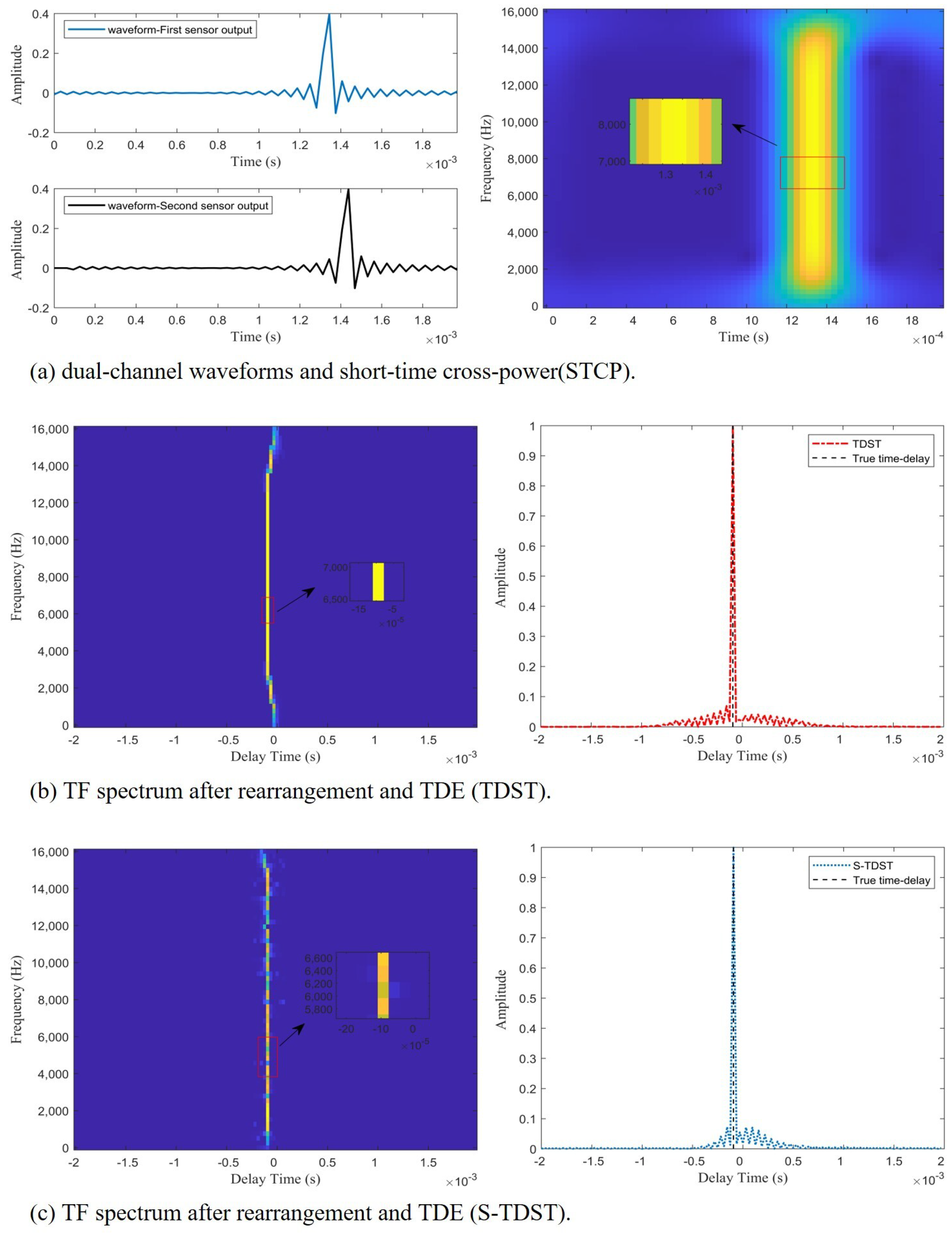 Sensors | Free Full-Text | Improving the Robustness of Time Difference ...
